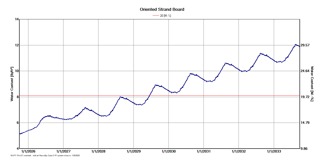 Hygrothermal Modeling: Understanding Building Materials